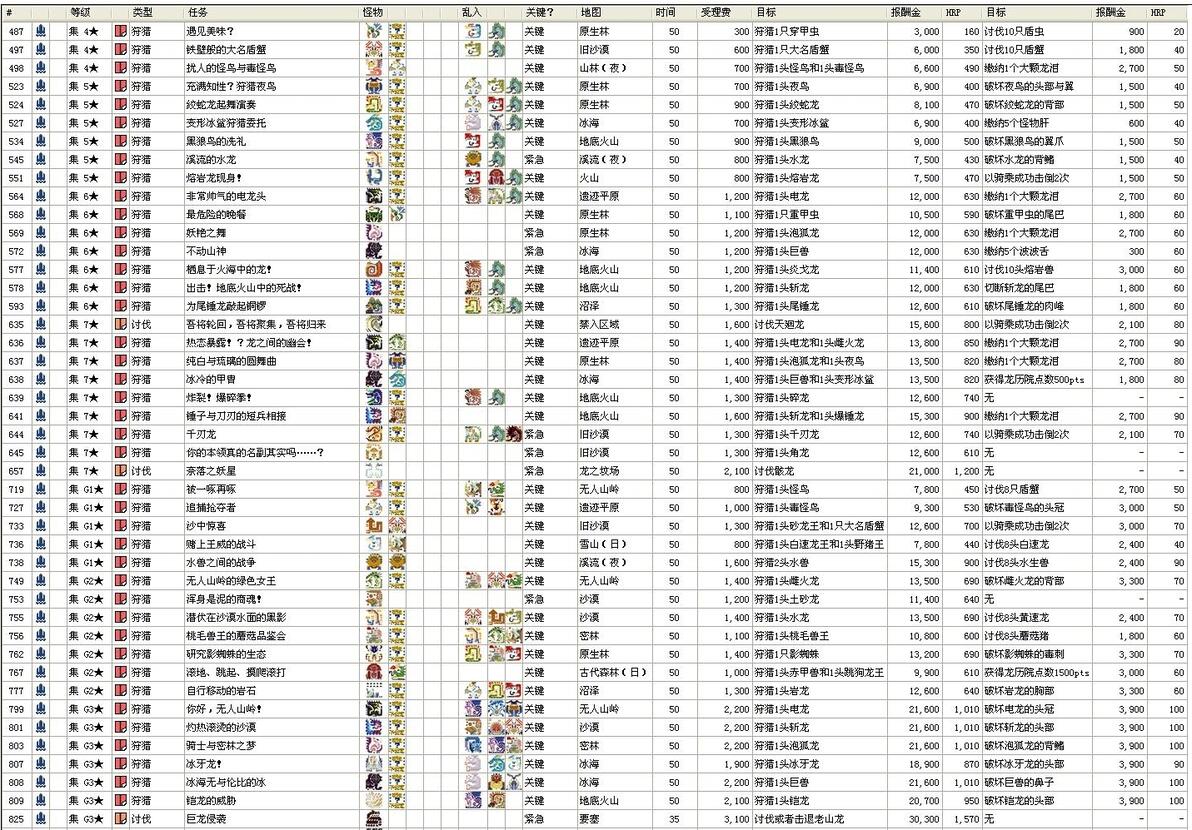 怪物猎人GU/XX 关键任务一览 - 哔哩哔哩