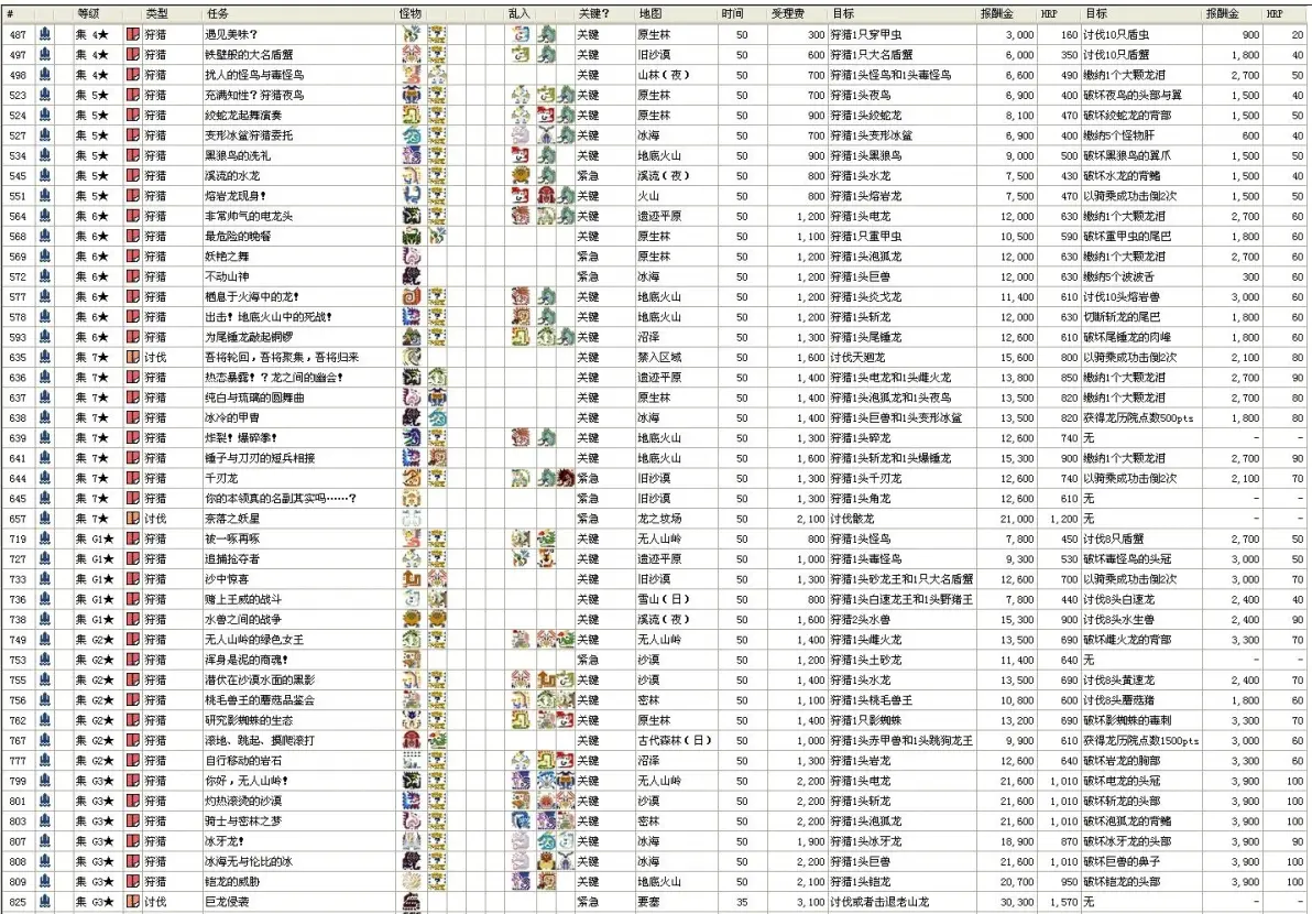 怪物猎人GU/XX 关键任务一览 - 哔哩哔哩