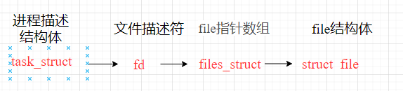 一文读懂｜Linux 虚拟文件系统（VFS） - 哔哩哔哩
