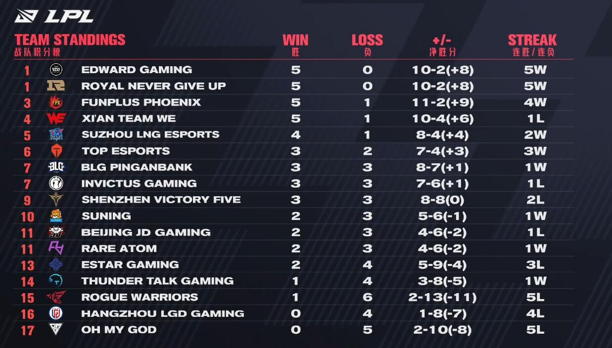 1月31日LPL、LCK、LEC排名榜一览：FPX冲到第三，T1排名倒数第三 - 哔哩哔哩