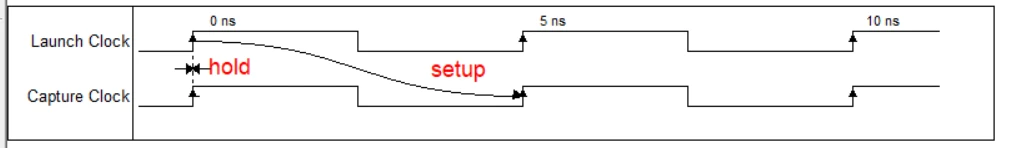 时序约束进阶一: Set_multicycle_path详解 - 哔哩哔哩