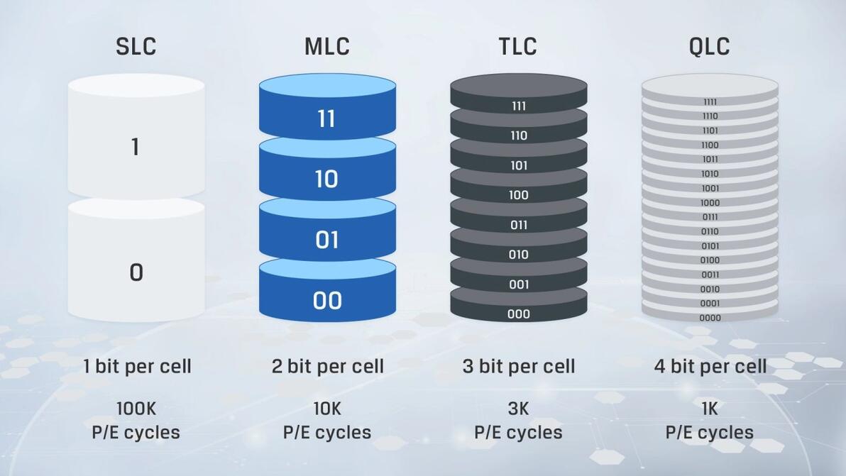 彻底搞清SSD原理: TLC能擦写3000次, 为什么1T SSD 只能写 600T? - 哔哩哔哩
