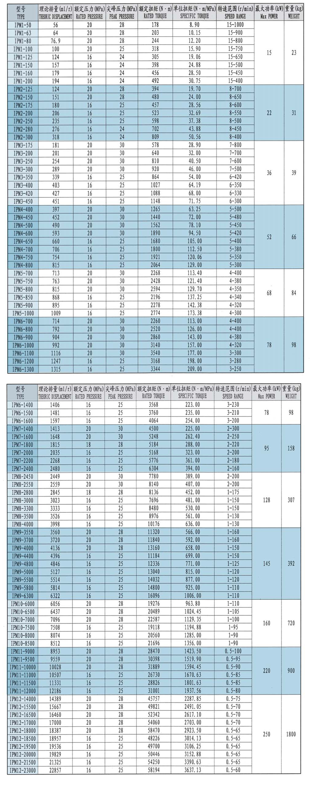 IPM3、IPM4、IPM5、IPM6、IPM7、IPM8、IPM9、IPM10液压控制马达 - 哔哩哔哩