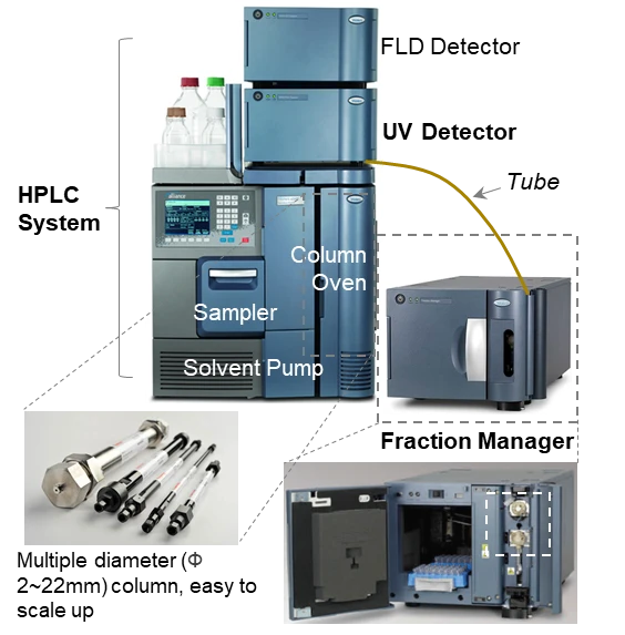 小奕说药 | 电荷异构体的馏分收集（IEX-HPLC法） - 哔哩哔哩