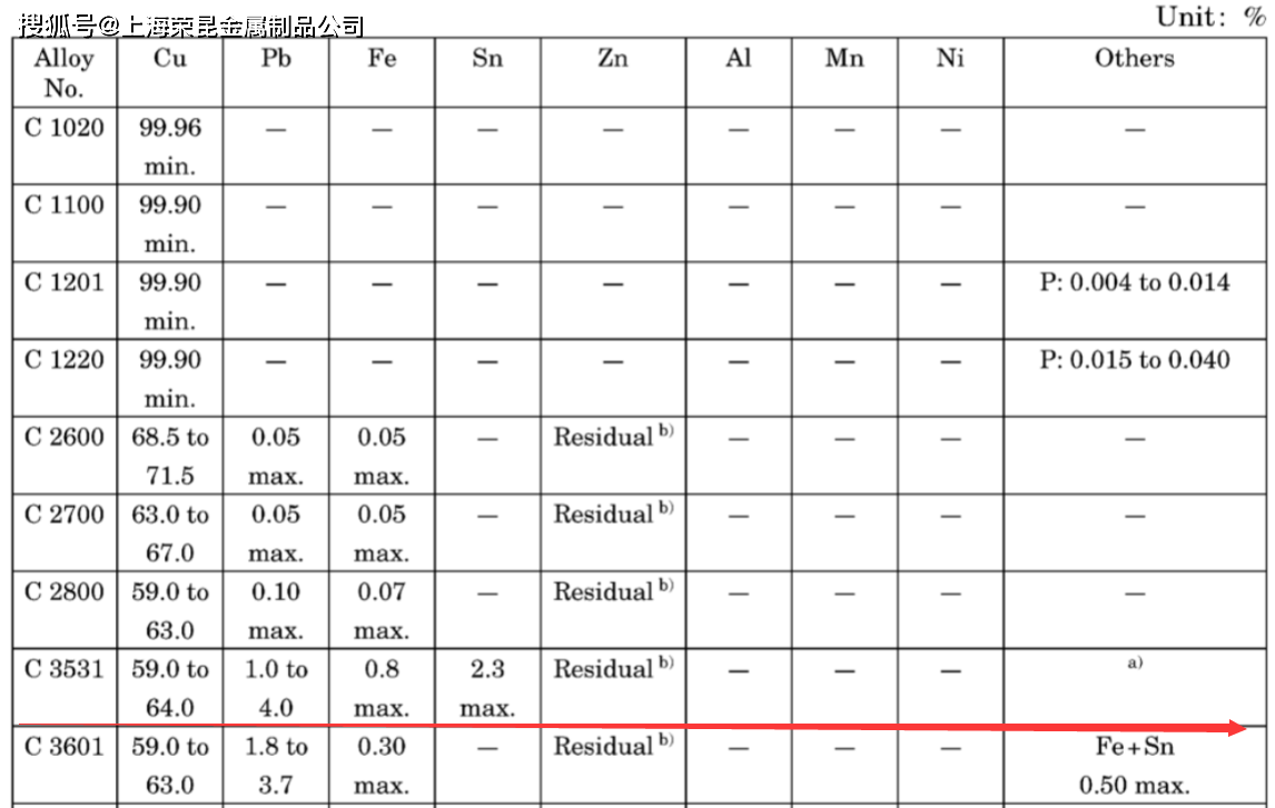 C3531日标复杂黄铜化学成分 - 哔哩哔哩