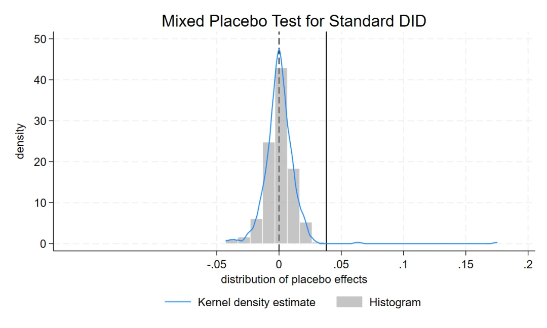 【Stata 18新功能】didplacebo：DID安慰剂检验的Stata新命令（上） - 哔哩哔哩
