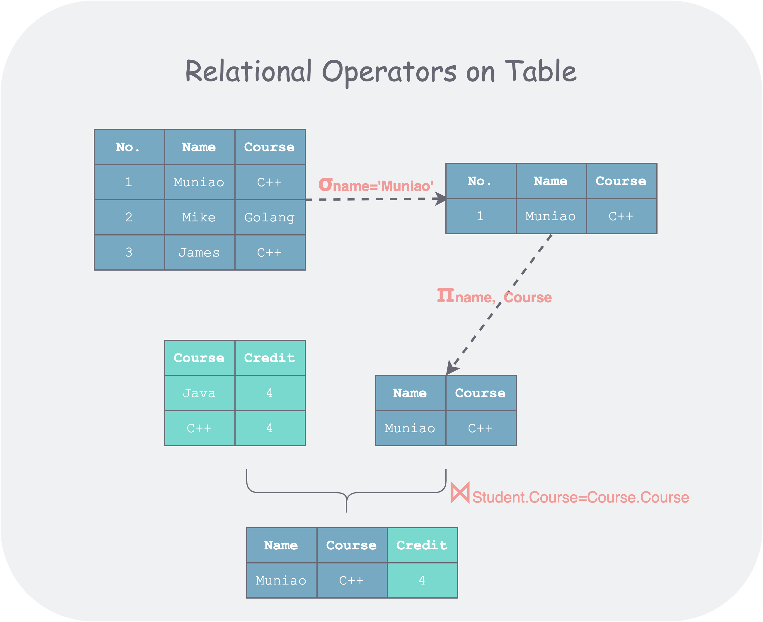 Database Inside 系列 ——sql 是如何执行的 哔哩哔哩