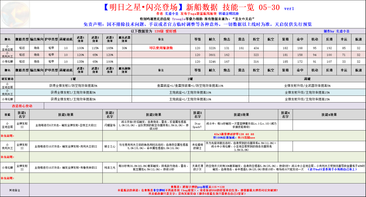 【碧蓝航线】小克利夫兰、小海伦娜、小克拉简评&俾斯麦、乔五、U556改动简述 - 哔哩哔哩