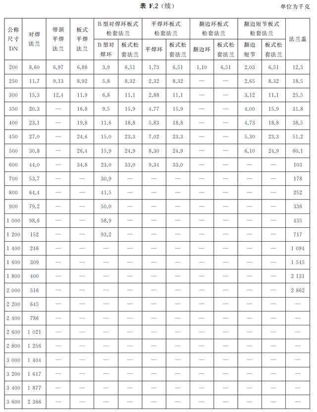 PN6法兰规格尺寸重量对照图-标准源GB/T9124.1 2019 - 哔哩哔哩