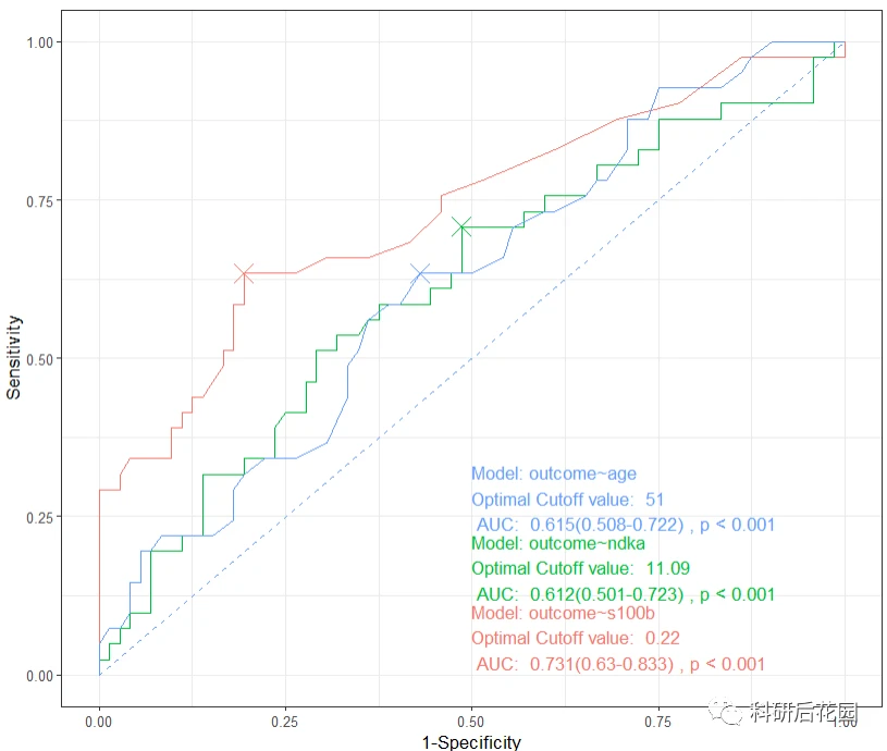 R可视化——ROC曲线绘制常见包汇总及绘制方法展示 - 哔哩哔哩