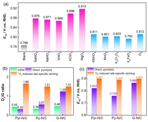 中南大学Angew：单线态氧靶向诱导促进N/C位点ORR！ - 哔哩哔哩