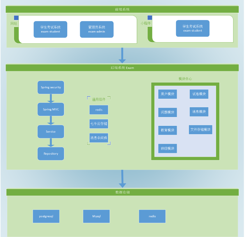 有点强！springboot Vue的前后端分离的在线考试系统（已开源） 哔哩哔哩