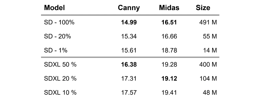 ControlNet-XS发布：只需1%参数的轻量级文生图SD控制模块 - 哔哩哔哩