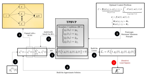 物理信息神经网络（PINN）热门研究成果分享，解锁差分方程新姿势 - 哔哩哔哩