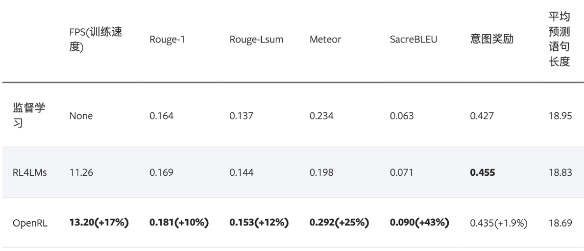 OpenRL强化学习框架，支持单智能体、多智能体训练，还可训练自然语言任务! - 哔哩哔哩