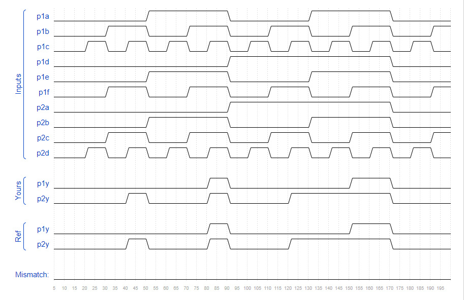 HDLBits (10) — 7458芯片 - 哔哩哔哩