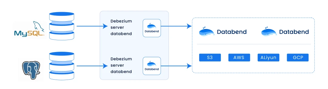 使用轻量级 CDC debezium-server-databend 构建实时数据同步 - 哔哩哔哩