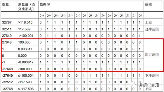 西门子模拟量为什么是0 -27648？(10/777) - 哔哩哔哩