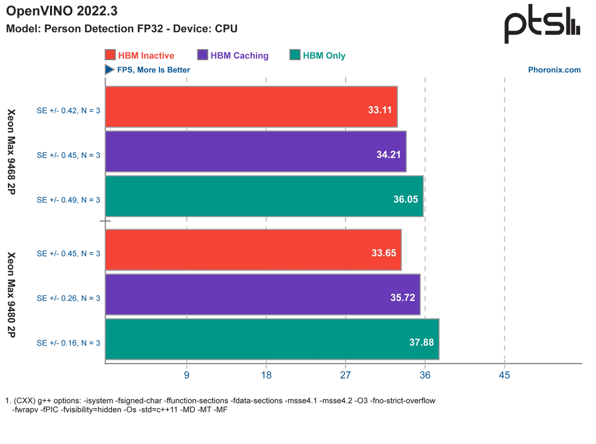 Intel Xeon Max 9480/9468 性能测试 - 哔哩哔哩