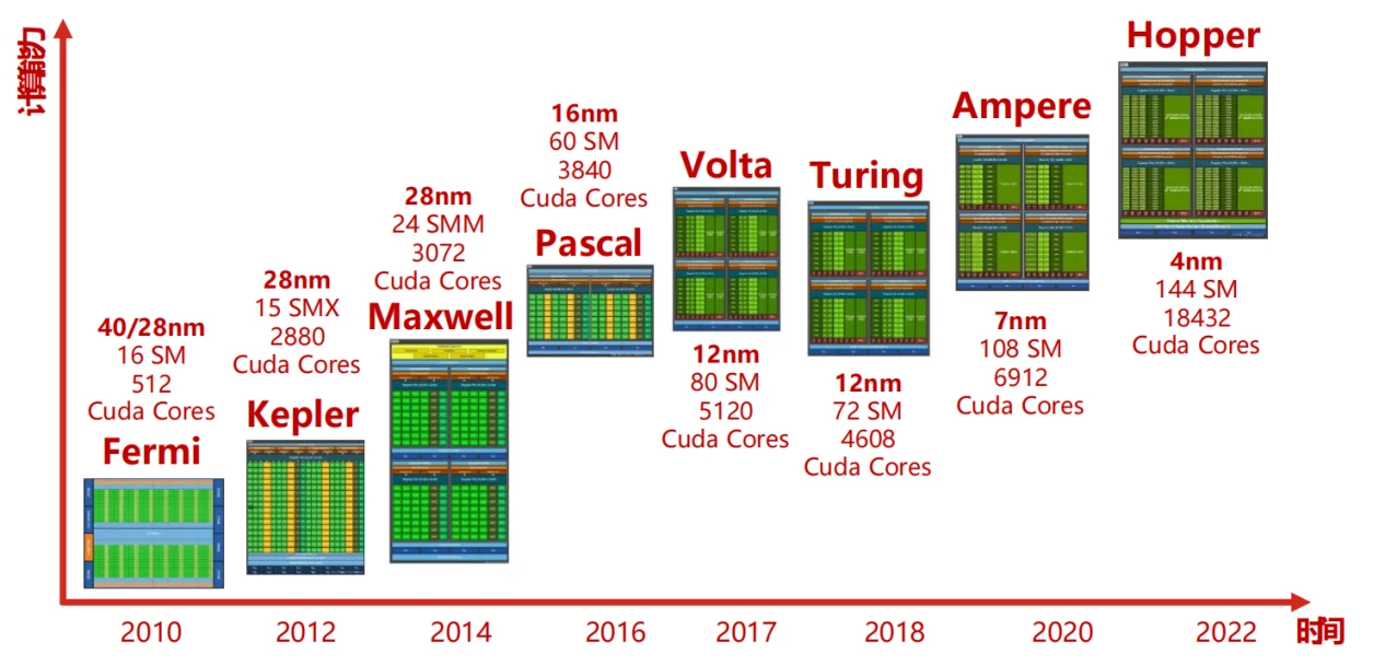 英伟达GPU架构与AMD GPU架构的迭代升级 - 哔哩哔哩