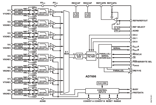 AD7606分享——（8通道16位200ksps同步采样、双极性输入、硬件过采样、串/并口通信） - 哔哩哔哩