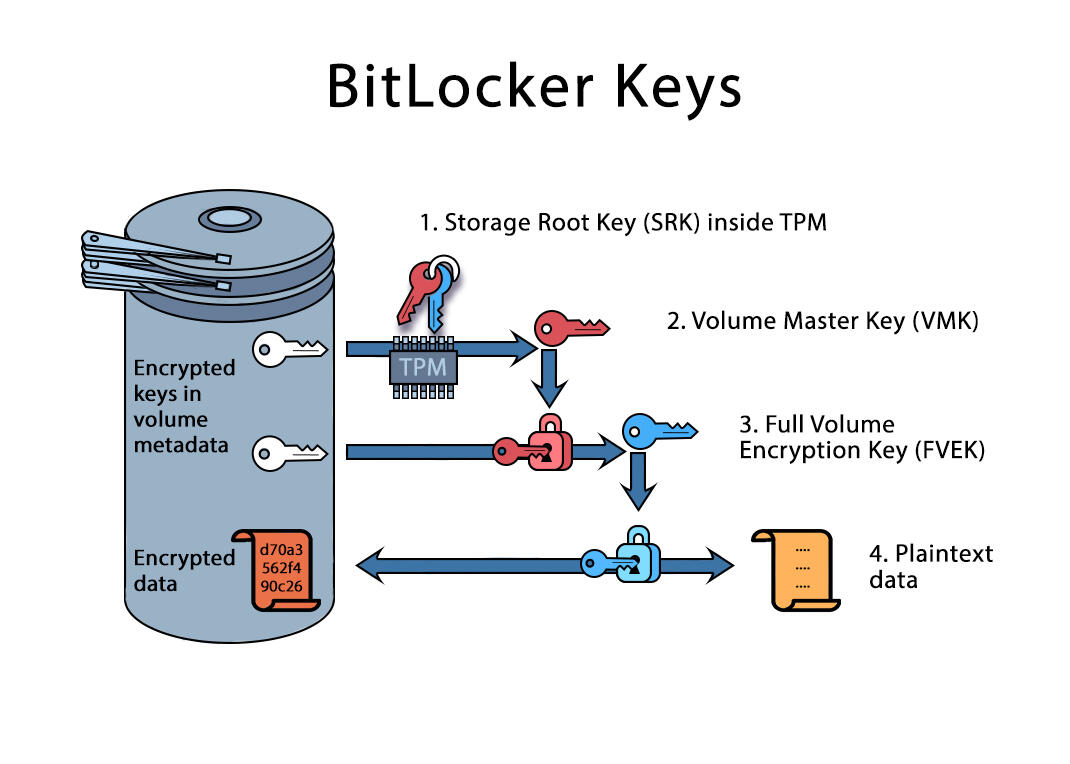 Bitlocker 在没有恢复密码和密钥下恢复的方法 - 哔哩哔哩