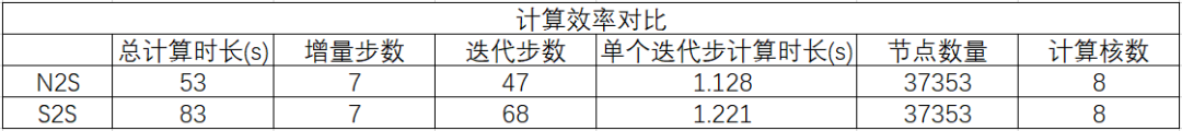 有限元分析:点面接触 Vs 面面接触 哔哩哔哩