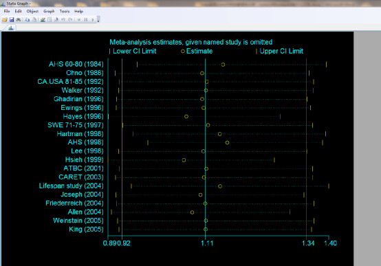 Stata实现meta分析的敏感性分析，metainf和metaninf有什么区别 - 哔哩哔哩