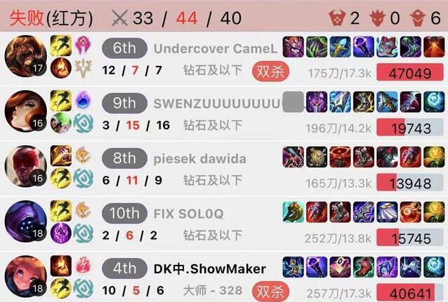 LPL和LCK选手在欧服又被搞心态，LEC解说发推声援：心疼showmaker - 哔哩哔哩