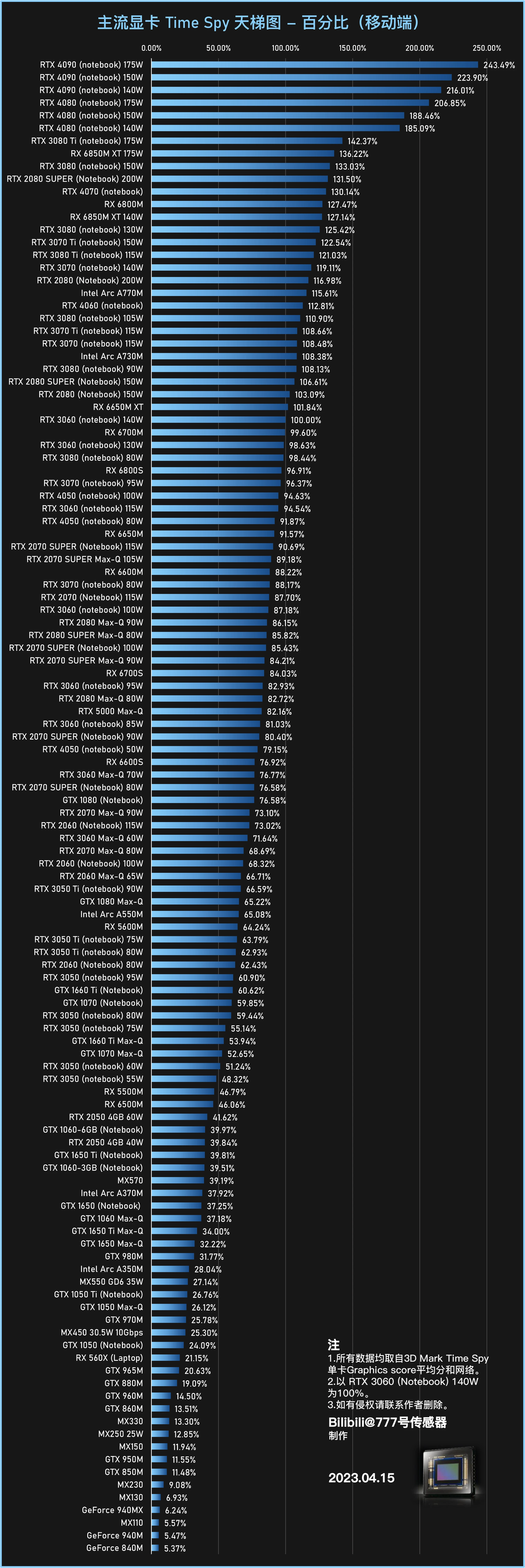 2023年4月3DMark基准测试天梯图 | TimeSpy、PortRoyal、SpeedWay - 哔哩哔哩