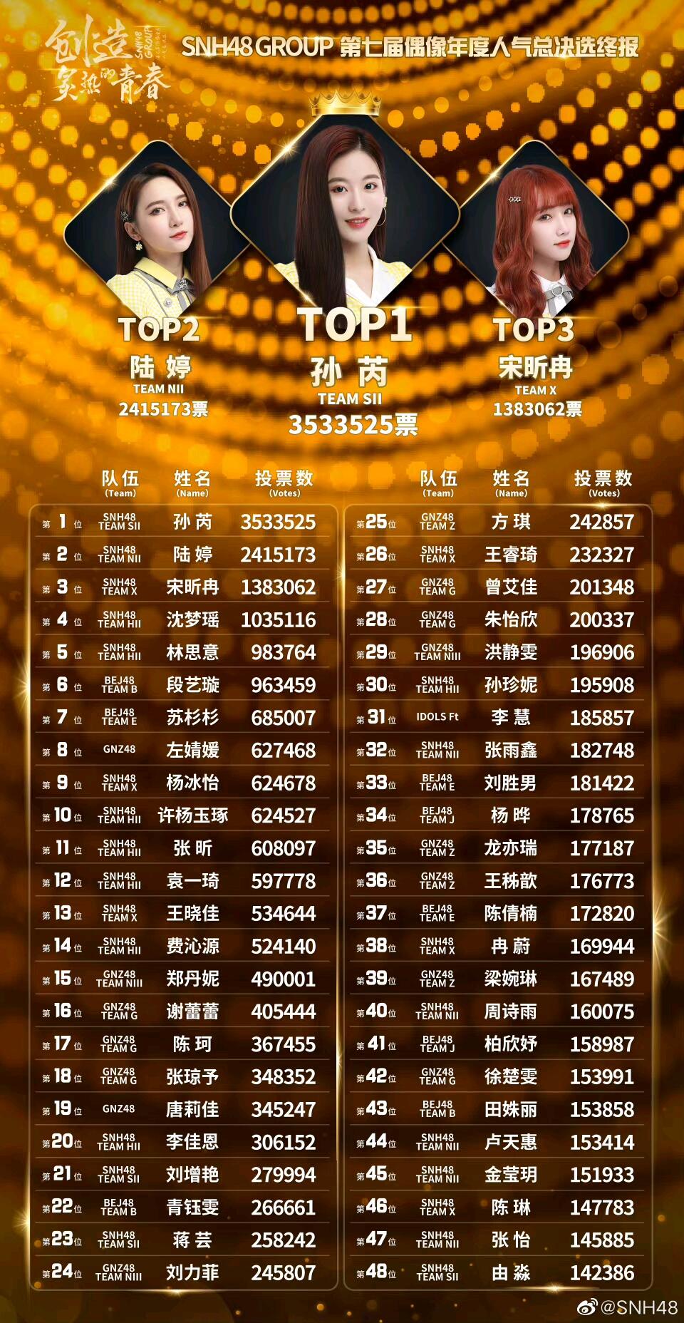 SNH48GROUP总选排名合集（截止至八选结束） - 哔哩哔哩