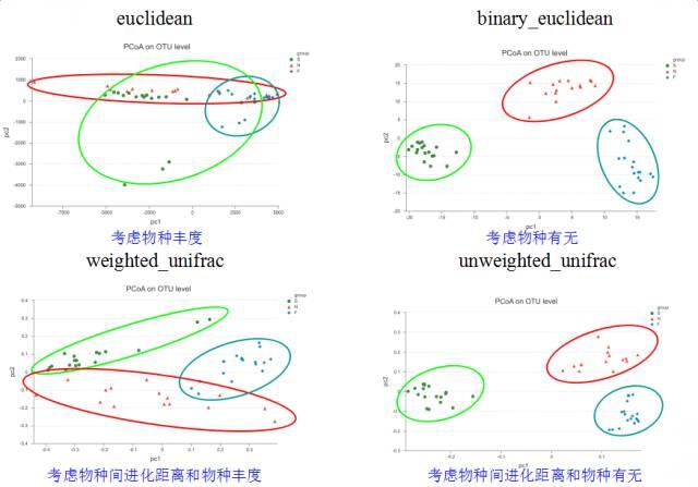 PCA、PCoA、NMDS 、RDA和CCA等排序分析方法 - 哔哩哔哩