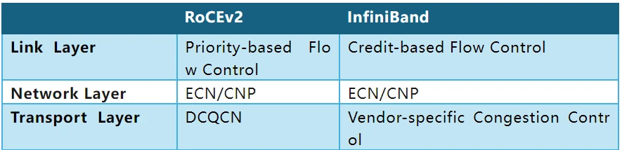 RoCE与IB对比分析（二）：功能应用篇 - 哔哩哔哩
