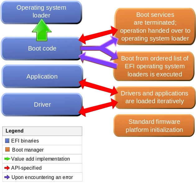 一文读懂Legacy 和 UEFI的区别，到底选择哪一个？ - 哔哩哔哩