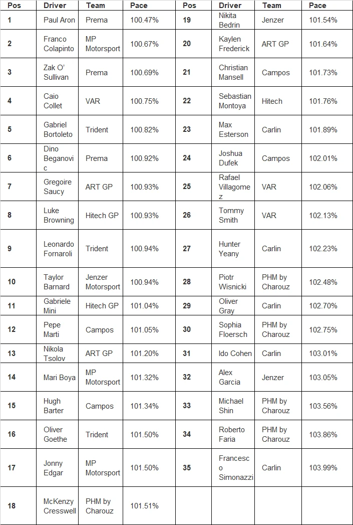 2023年FIA F3赛季总结：一超多强 - 哔哩哔哩