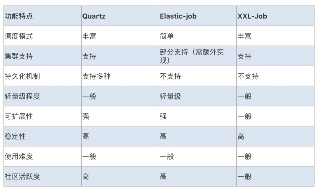 【深入解析】定时任务框架：quartz、elastic-job和xxl-job的分析对比！ - 哔哩哔哩