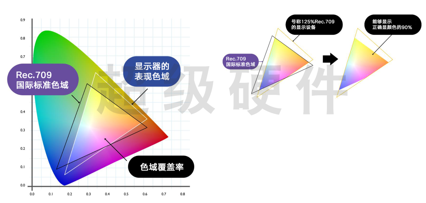 Rec.709、DCI-P3、BT.2020有什么区别？买显示器为什么色域并不是越大越好？ - 哔哩哔哩