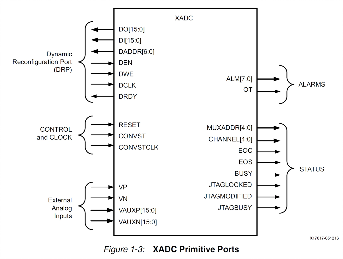 Xilinx 7系列 FPGA硬件知识系列（三）—— Bank划分及引脚定义 - 哔哩哔哩