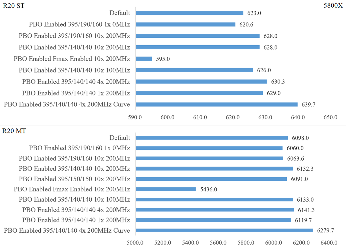5800X PBO和Curve Optimizer的测试与优化 - 哔哩哔哩