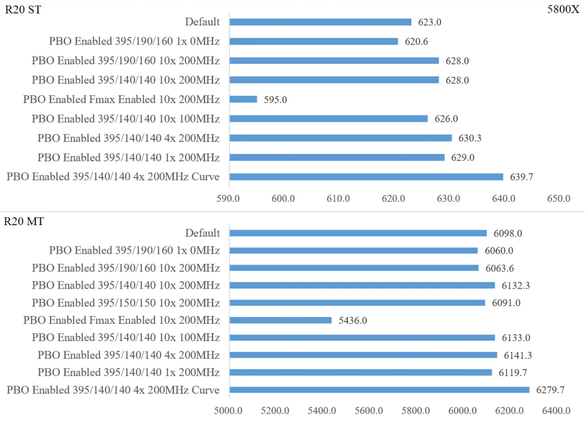 5800X PBO和Curve Optimizer的测试与优化 - 哔哩哔哩