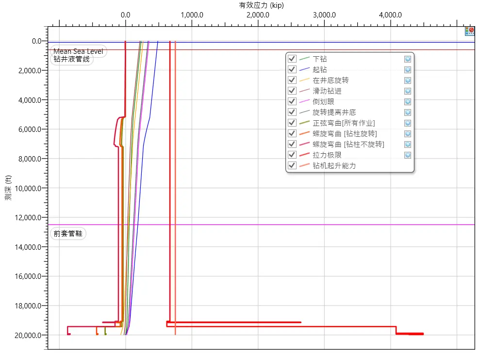 Wellplan扭矩摩阻应用实践之一：正确理解有效应力图中的拉力极限 - 哔哩哔哩