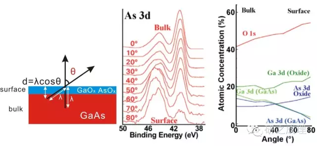 XPS高阶知识（一）——Angle Resolved XPS - 哔哩哔哩