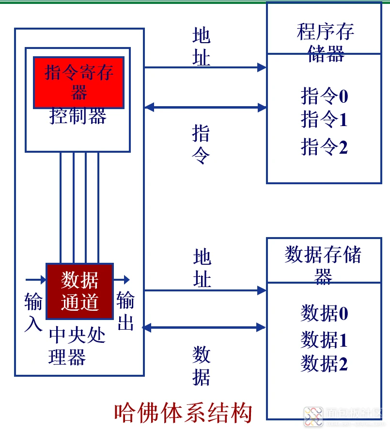 一文深入搞懂ARM处理器架构 - 哔哩哔哩