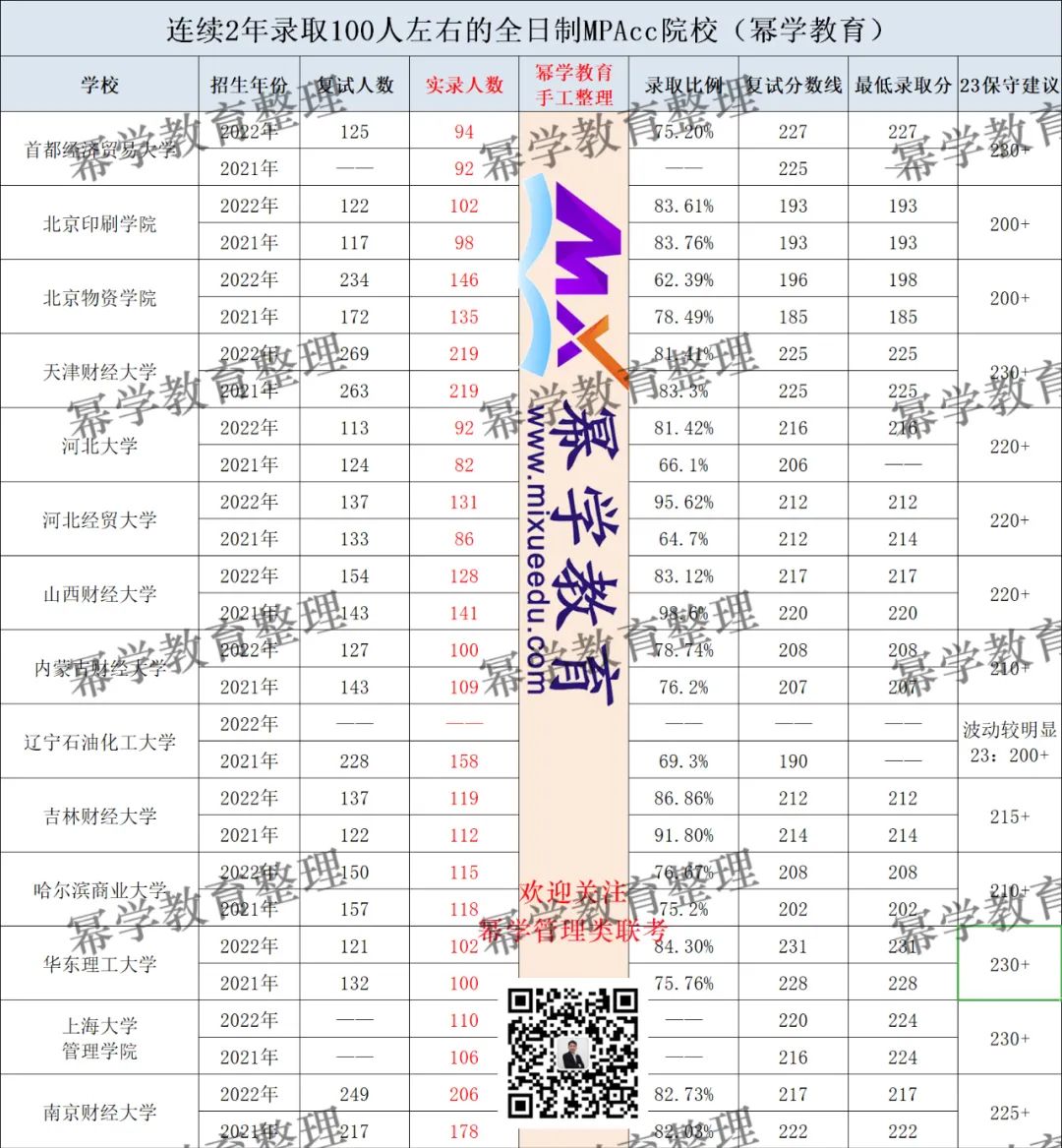 连续2年录取100人左右的MPAcc院校！ - 哔哩哔哩