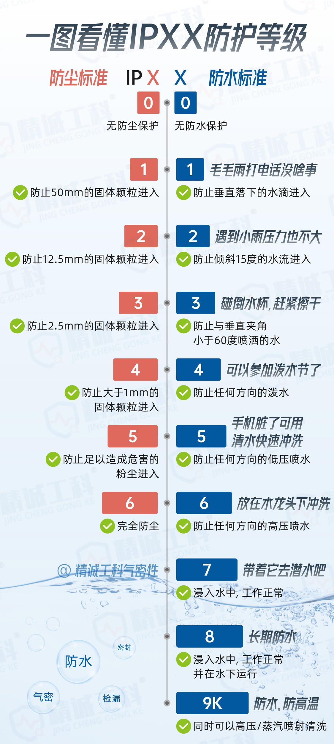 防水等级大揭秘：IPX7、IPX8、IP67、IP68、IP69，到底有啥不一样 - 哔哩哔哩