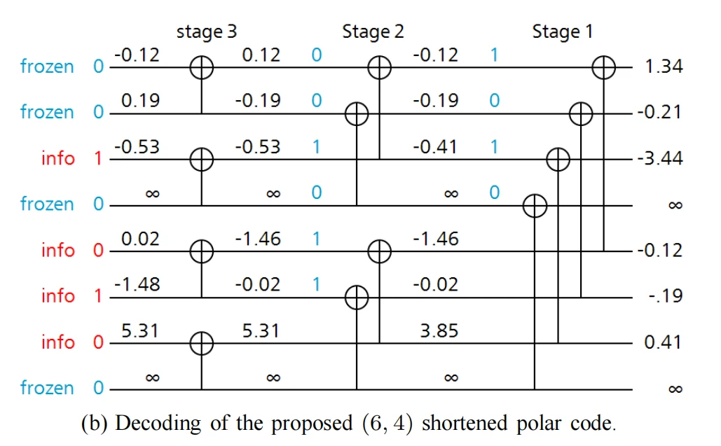 极化码中级-001-puncture 和 shortening 的基本原理 - 哔哩哔哩