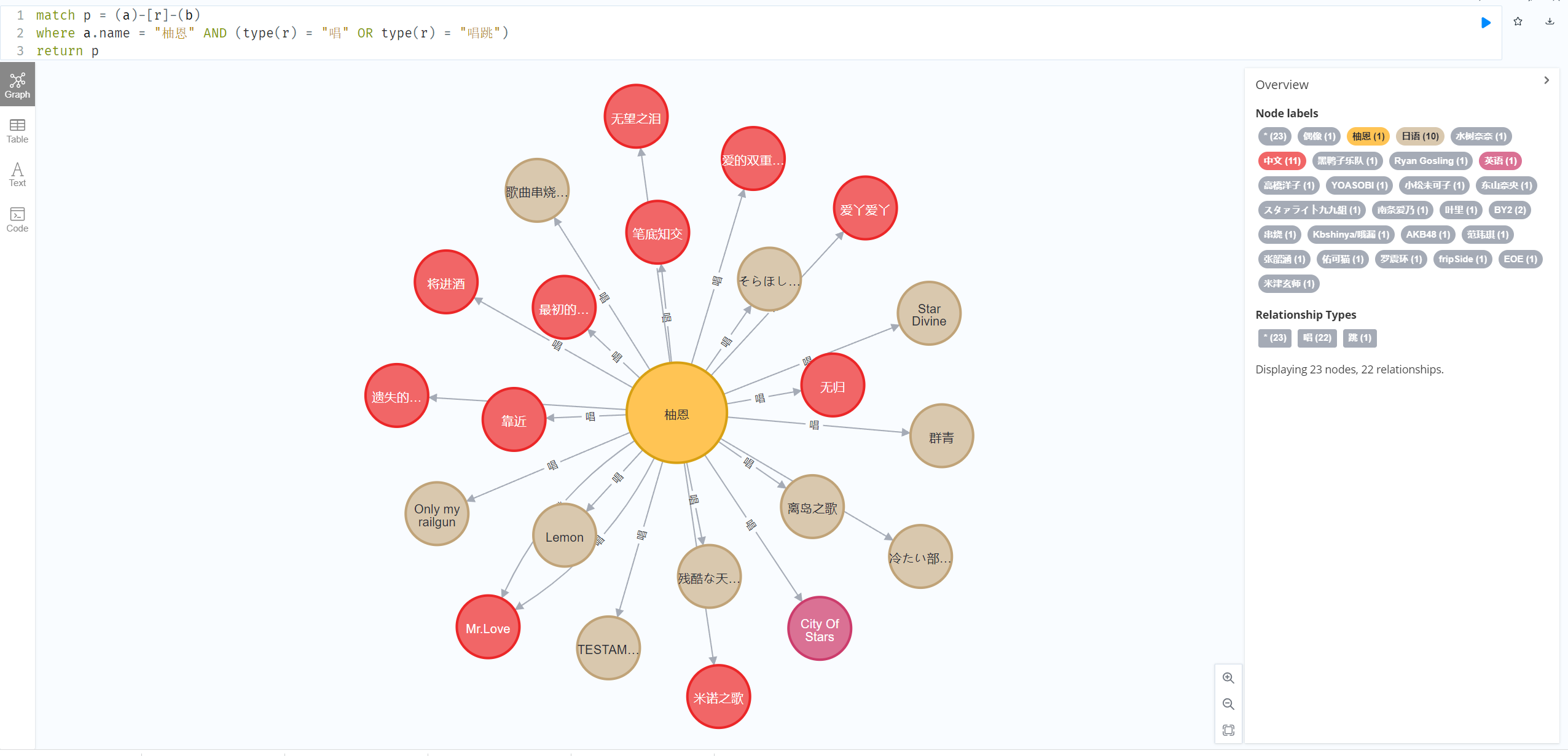 基于py2neo和neo4j构建知识图谱-EOE唱跳曲目（通过图数据库分析成员节目单） - 哔哩哔哩