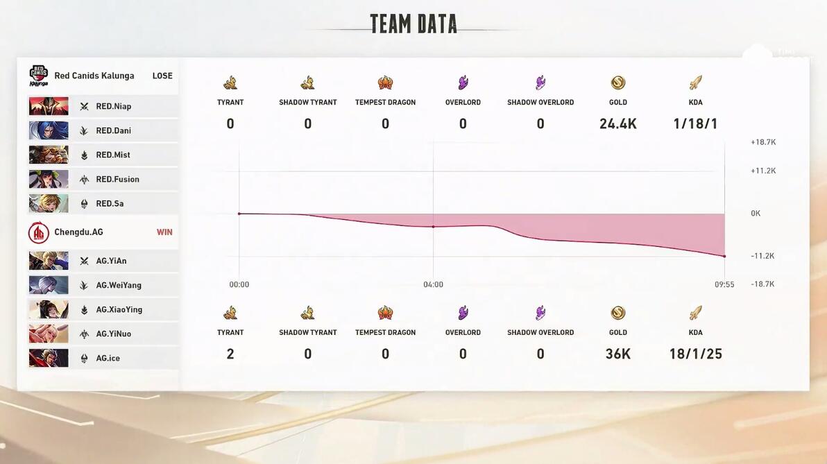 IMP也在陪跑，海外赛区正在快乐游戏！AG和EDGM均零封对手！ - 哔哩哔哩