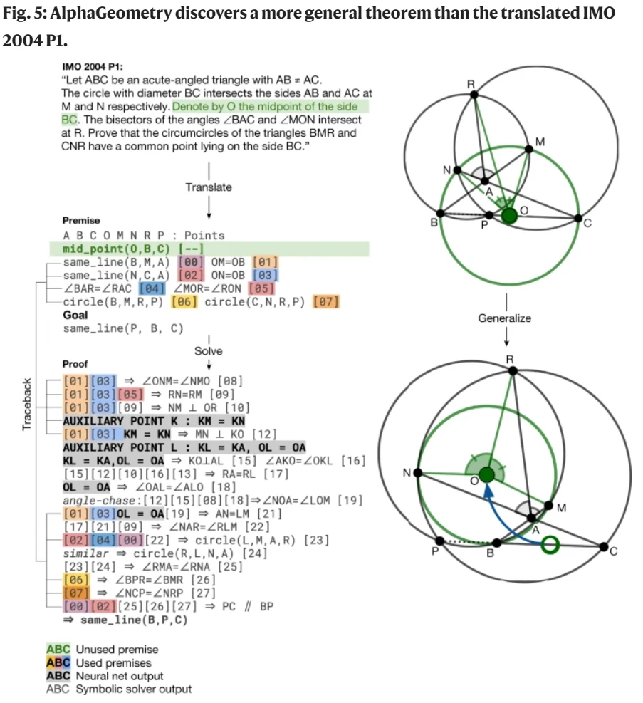 Deepmind提出AlphaGeometry：突破人类智慧的几何定理证明 - 哔哩哔哩