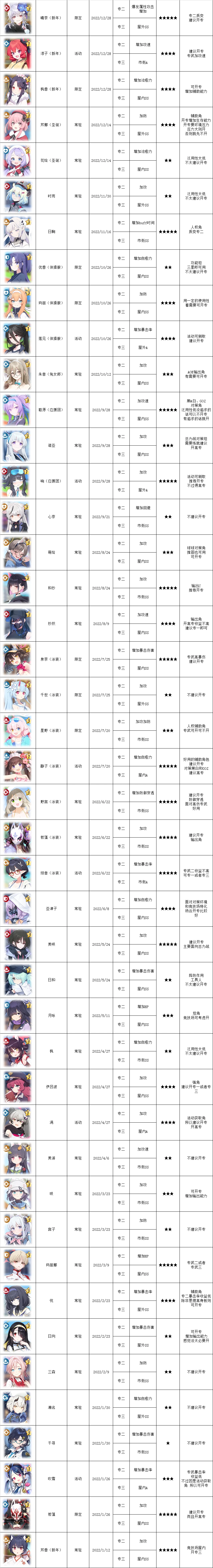 【蔚蓝档案】（碧蓝档案）角色专武开专建议（专武推荐表）（4.2版） - 哔哩哔哩